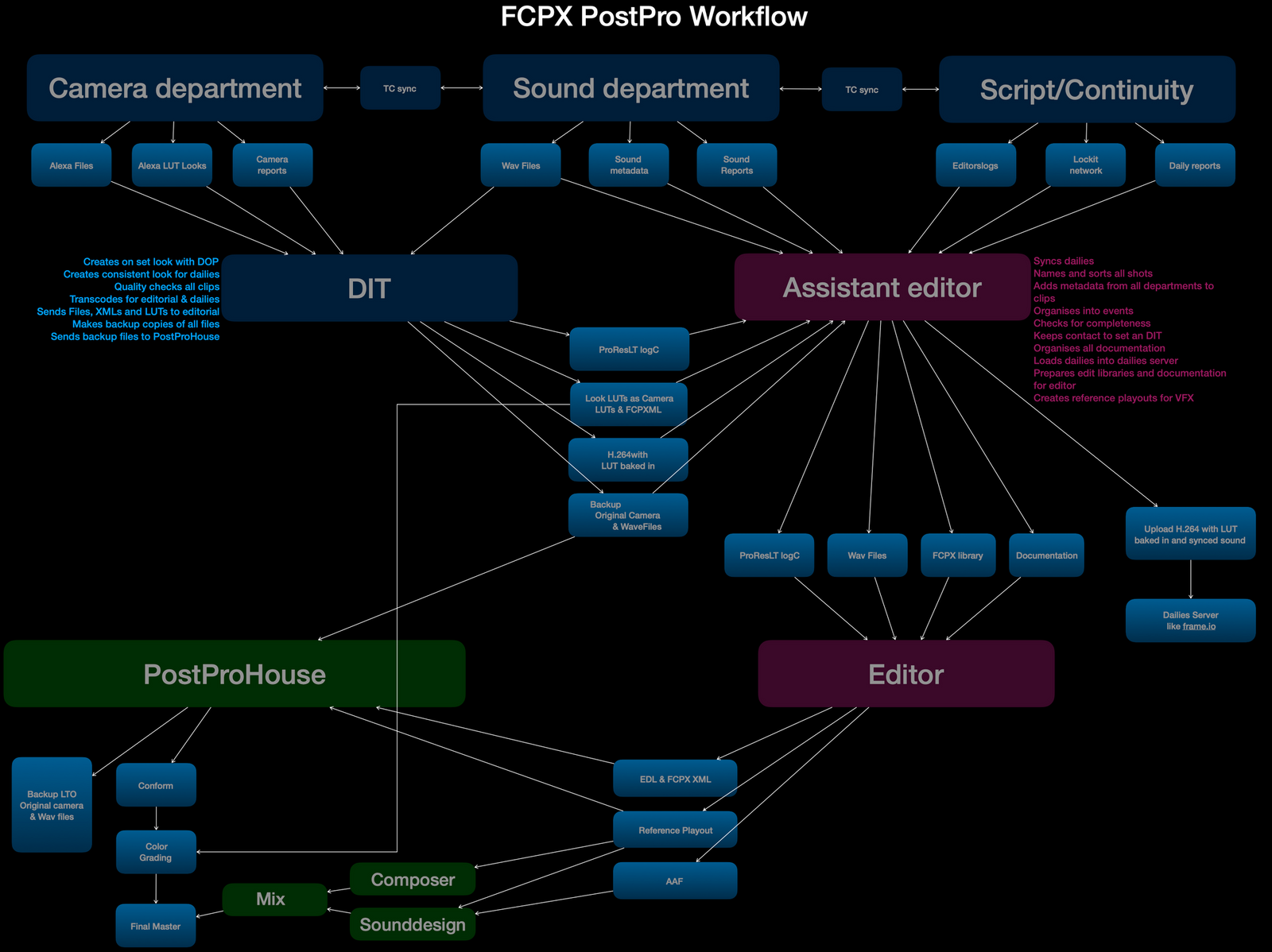 #161 - Mapping a Complete Feature Film (remote) Post Workflow